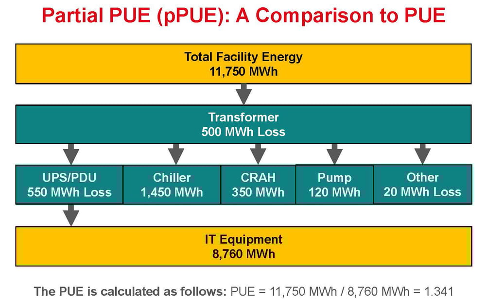 PUE in 2024: What It Is and What It Is Not